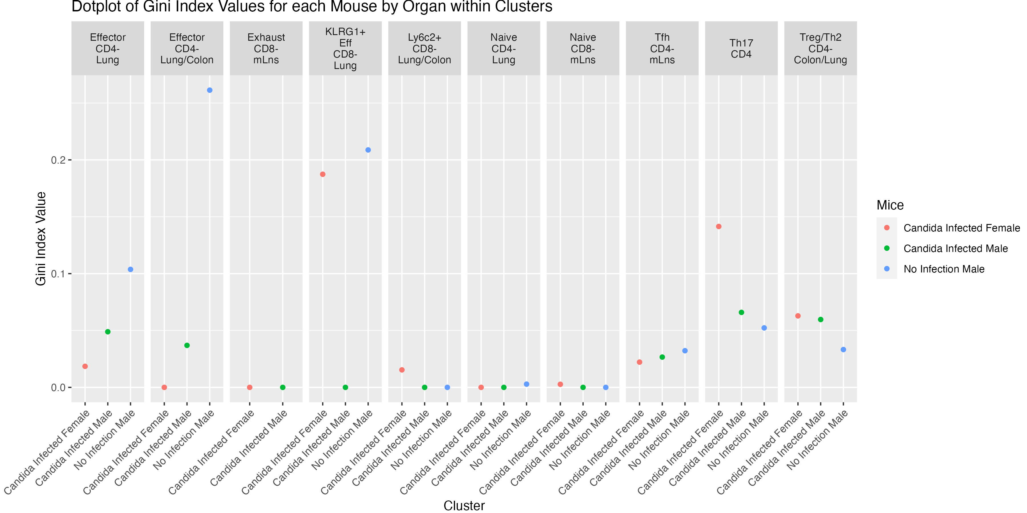 Candida Migratory TCR Project